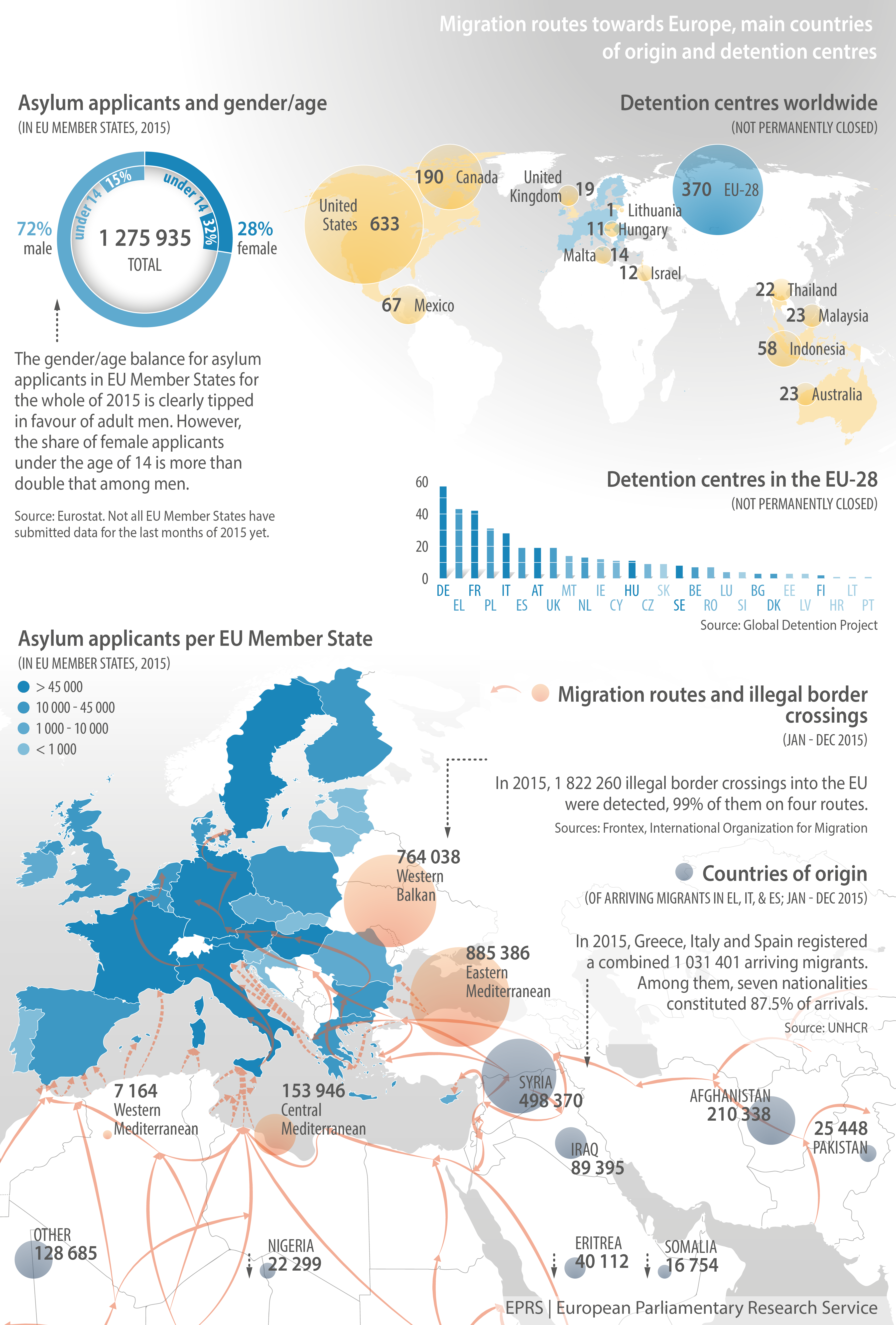 Migration routes towards Europe, main countries of origin and detention ...