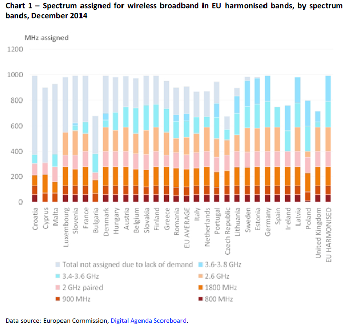Chart 1 – Spectrum assigned for wireless broadband in EU harmonised ...