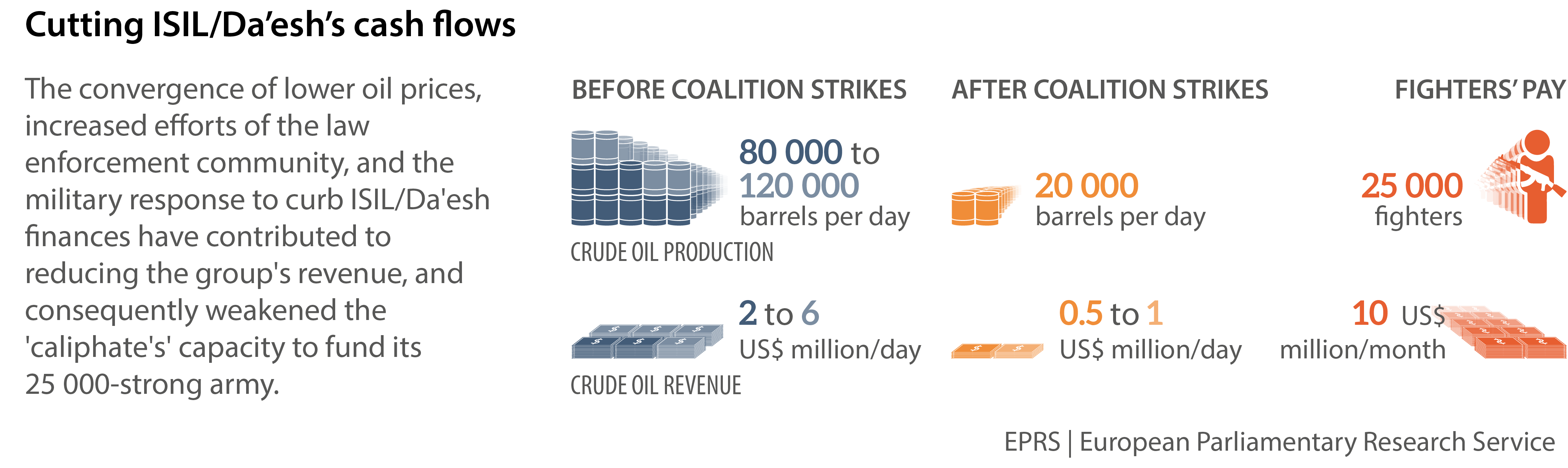 Cutting ISIL-Da’esh’s cash flow | Epthinktank | European Parliament