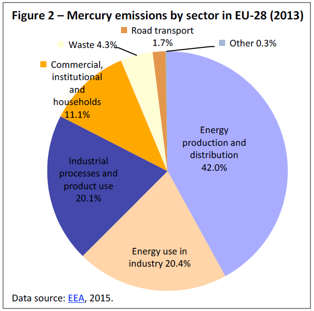 Mercury emissions by sector in EU-28 (2013) | Epthinktank | European ...