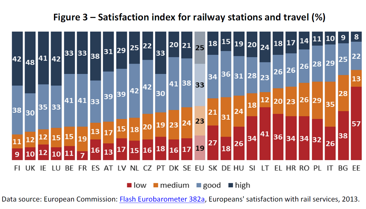 Figure 3 – Satisfaction index for railway stations and travel ...