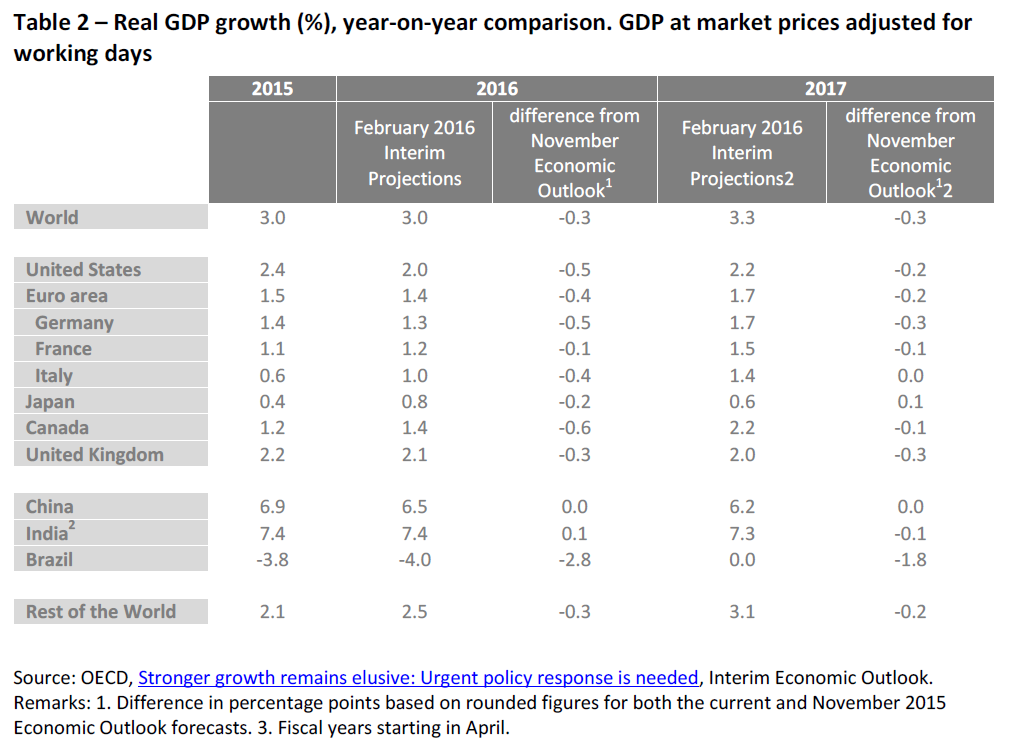 Real GDP growth (%), year-on-year comparison. GDP at market prices ...