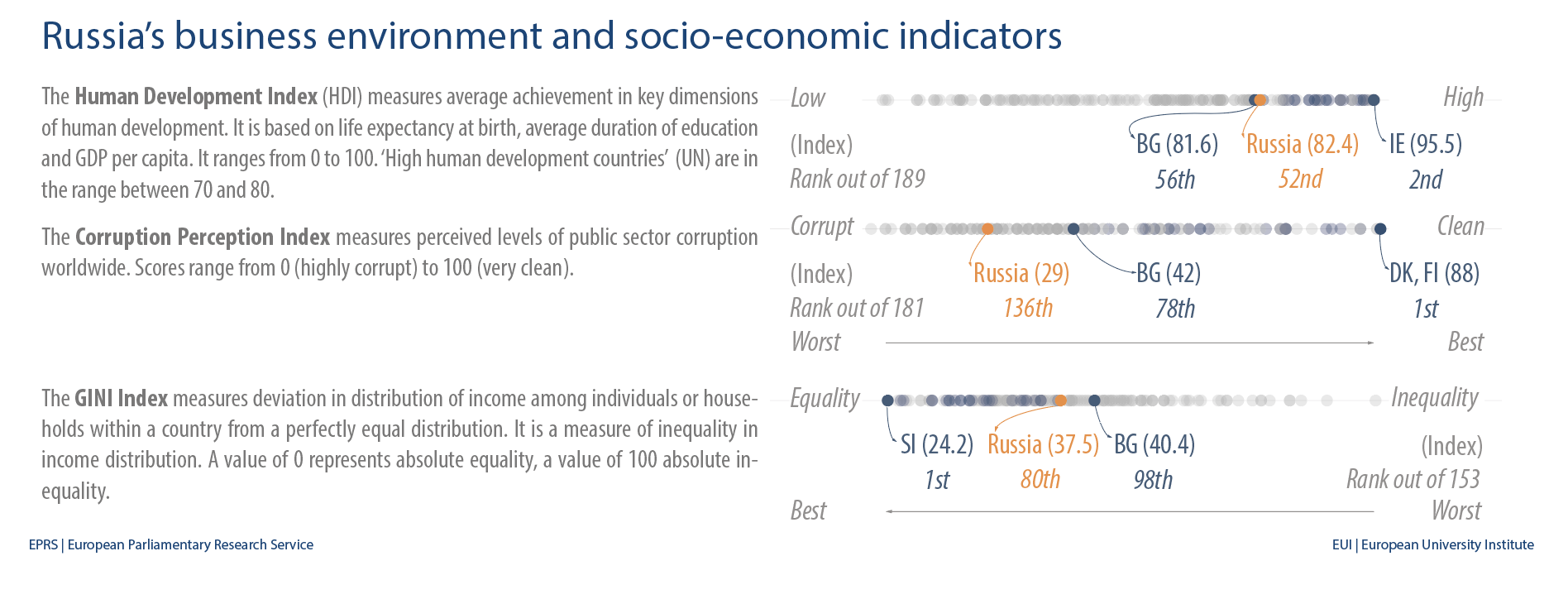 Russia socio economic indicators | Epthinktank | European Parliament