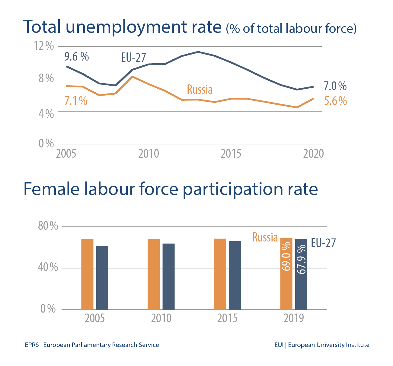 Russia unemployment and female labour force | Epthinktank | European ...