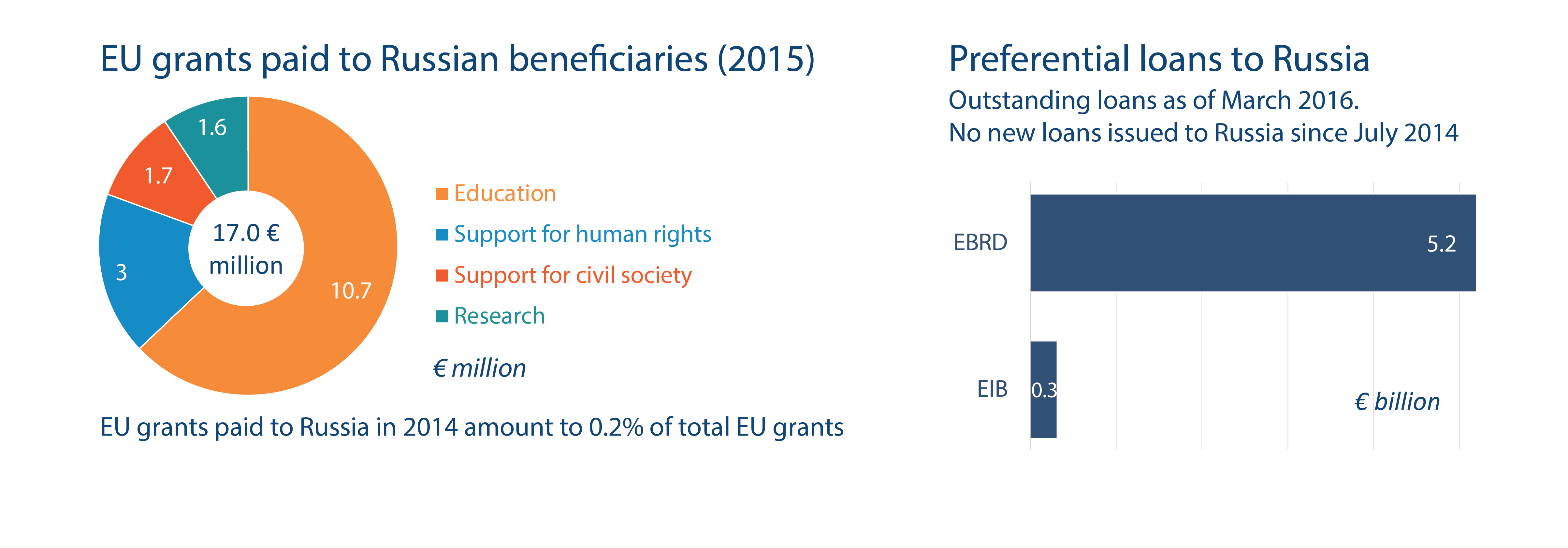 Grants and loans (Russia-EU) | Epthinktank | European Parliament