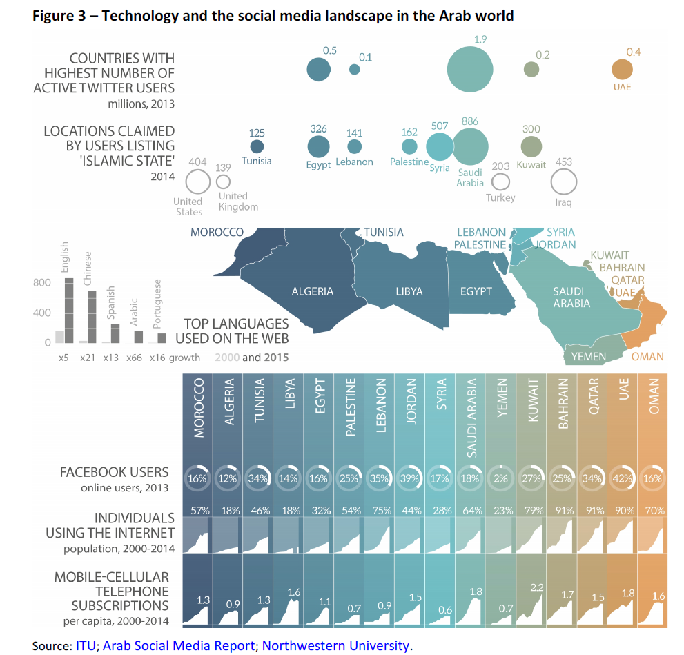 Technology and the social media landscape in the Arab world ...