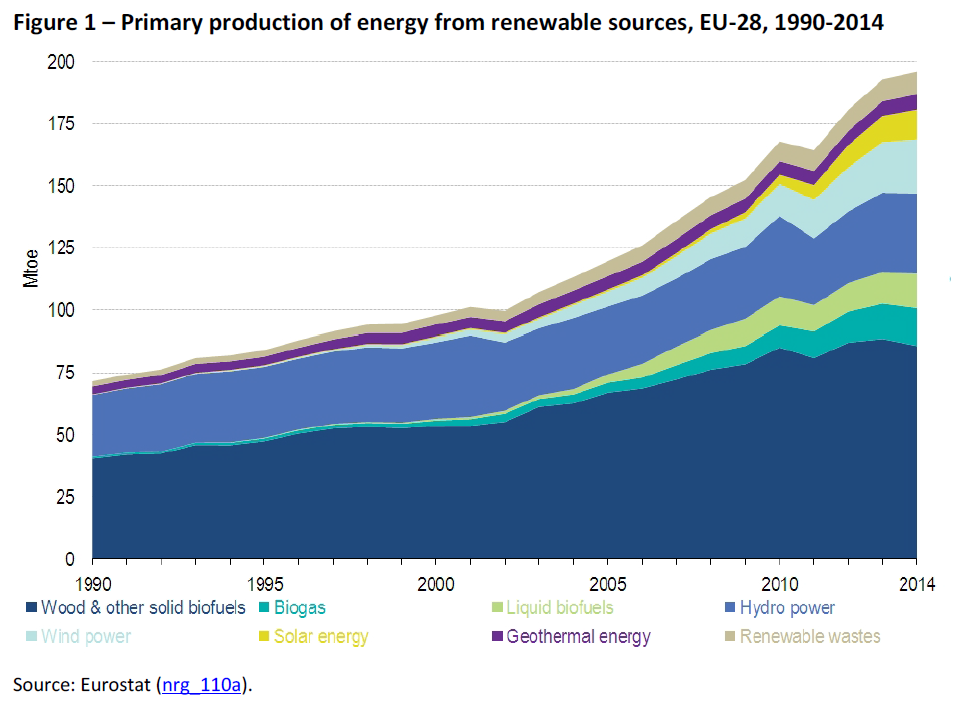 Primary production of energy from renewable sources, EU-28, 1990-2014 ...