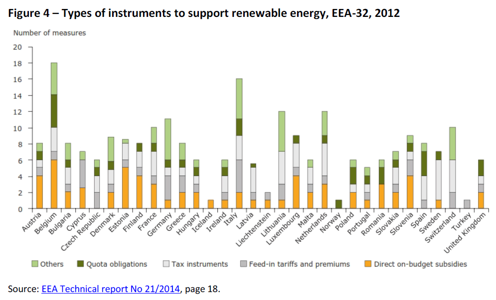 Types of instruments to support renewable energy, EEA-32, 2012 ...
