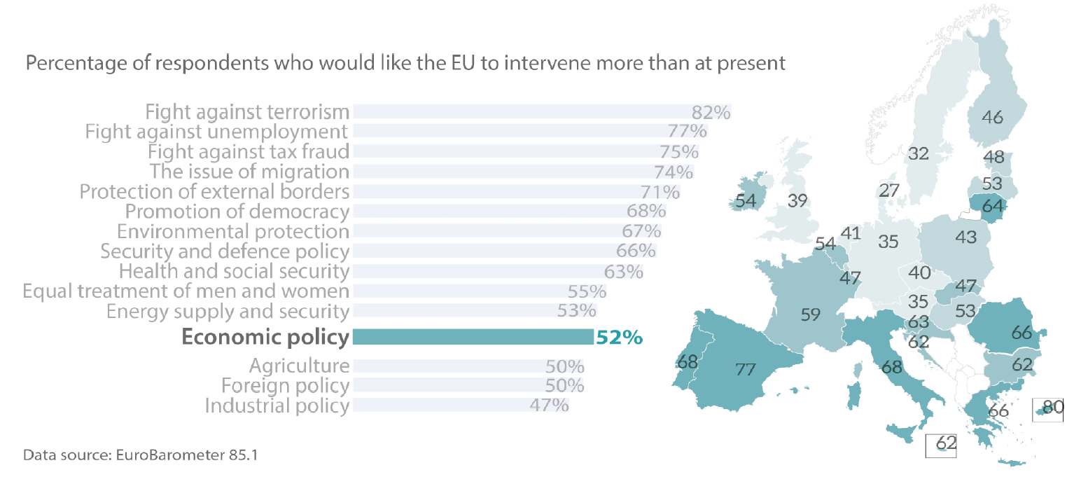 Public expectations and EU commitment on economic policy | Epthinktank ...