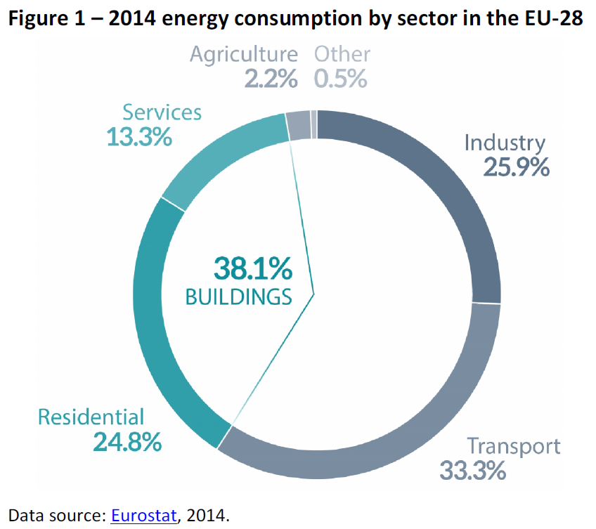 2014 energy consumption by sector in the EU | Epthinktank | European ...