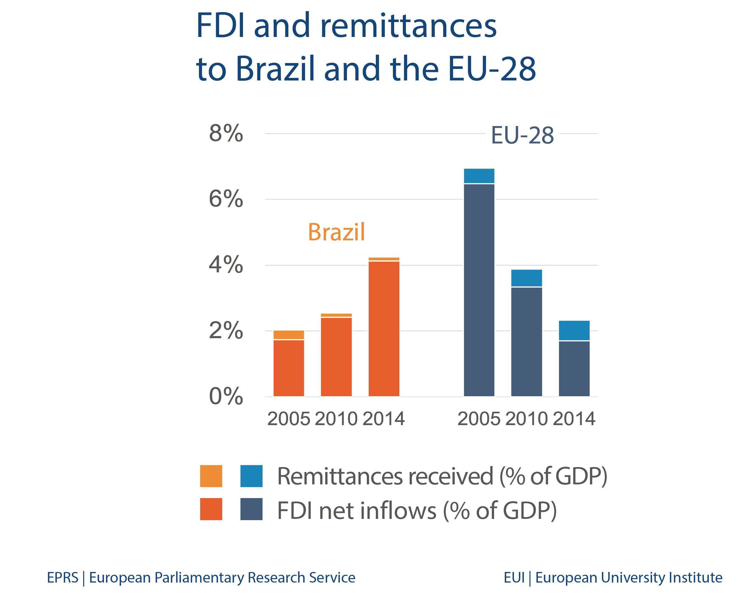 FDI and remittances to Brazil and the EU-28 | Epthinktank | European ...
