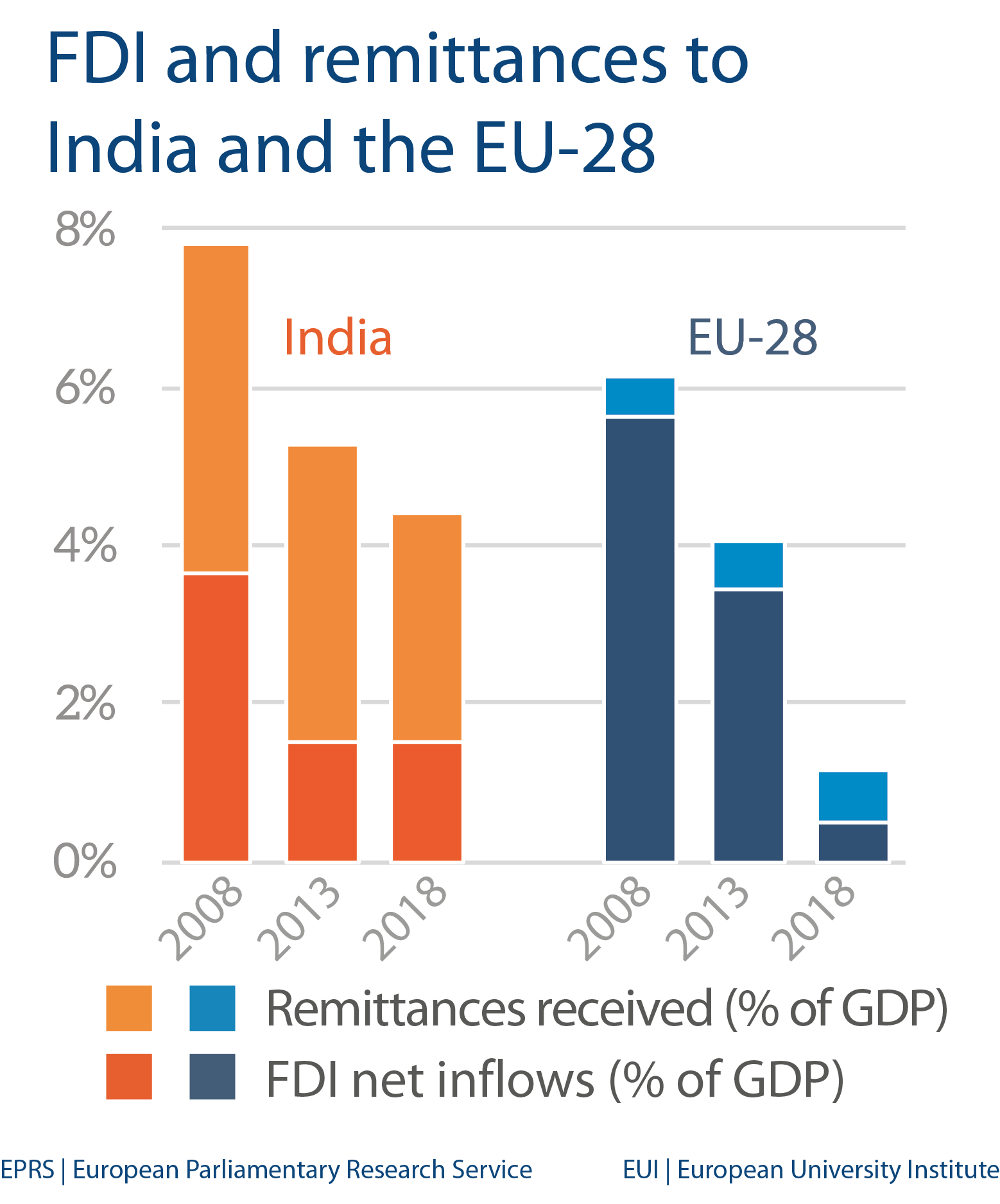 Fig 3 – FDI and remittances – India | Epthinktank | European Parliament