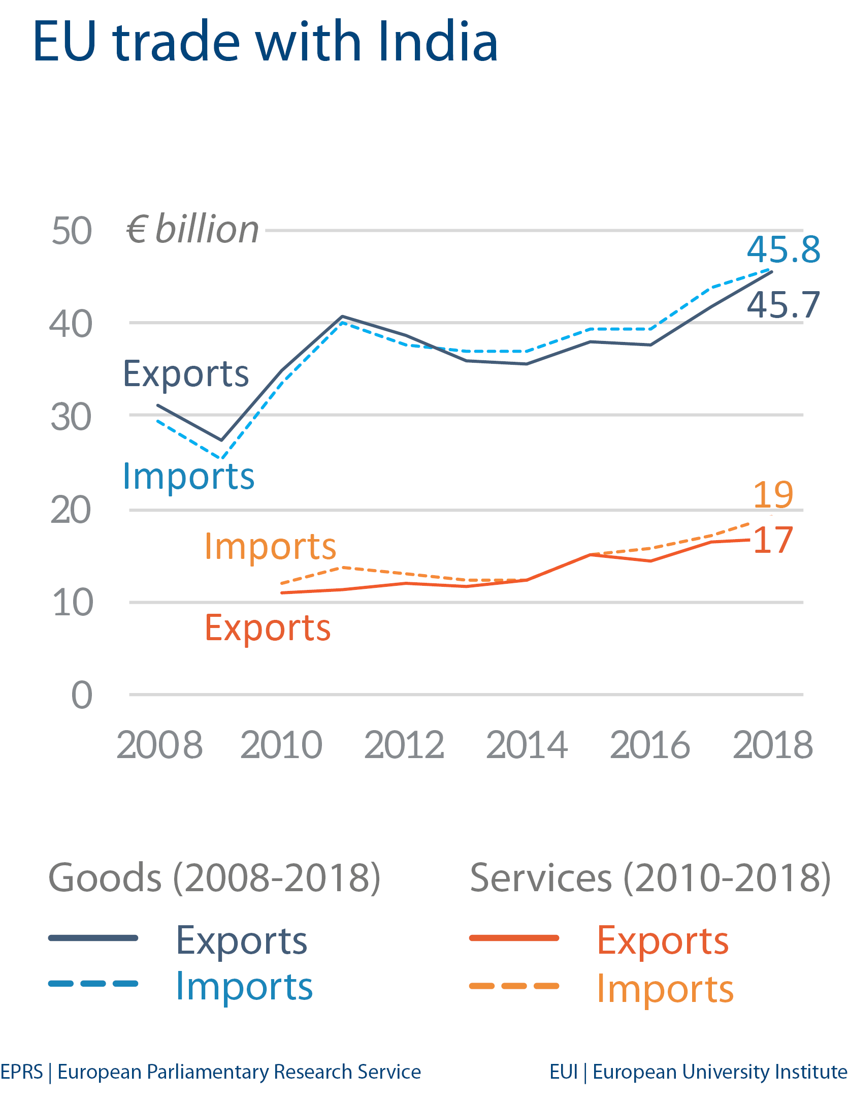 India: Economic indicators and trade with EU | Epthinktank | European ...