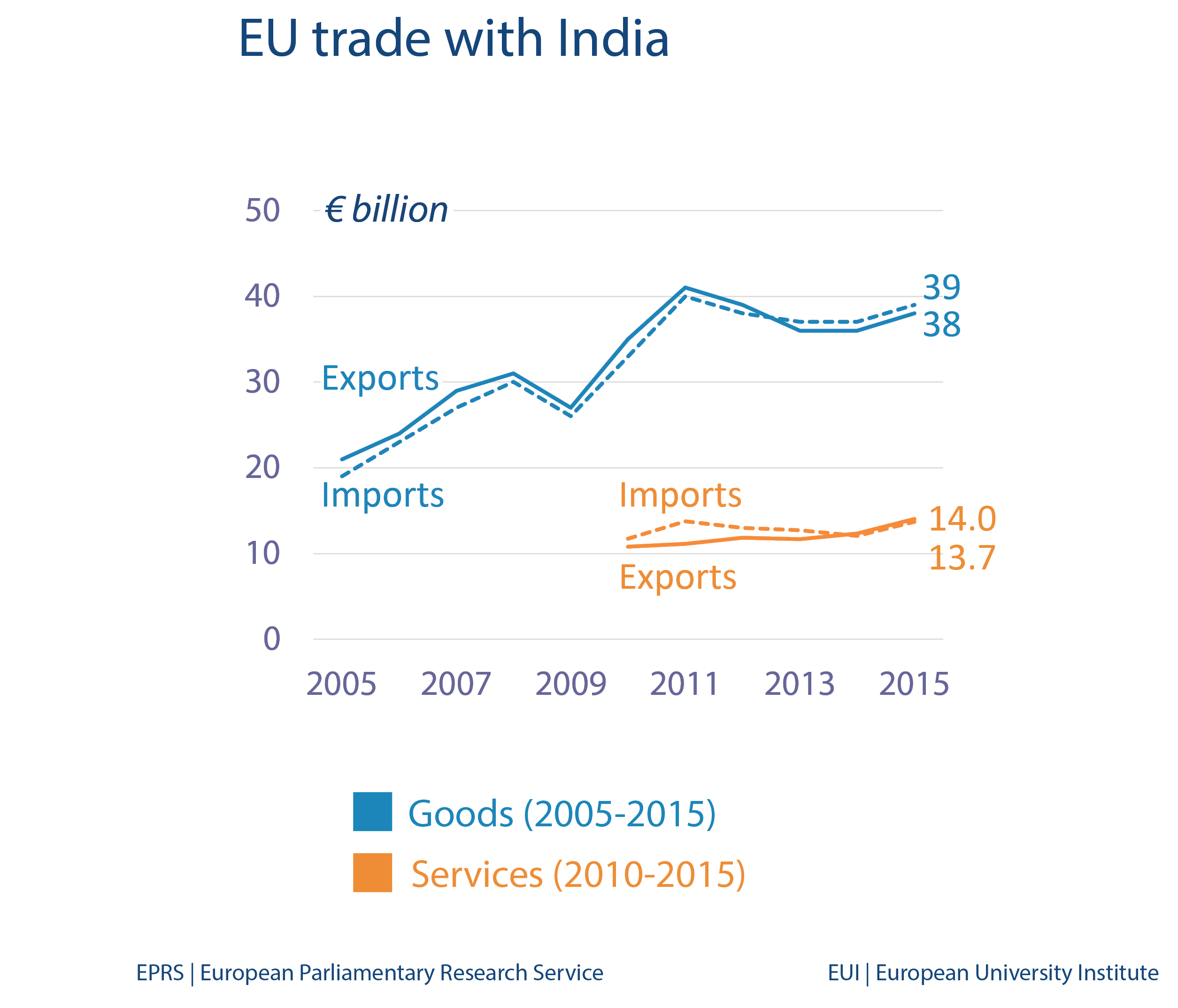 EU trade with India | Epthinktank | European Parliament