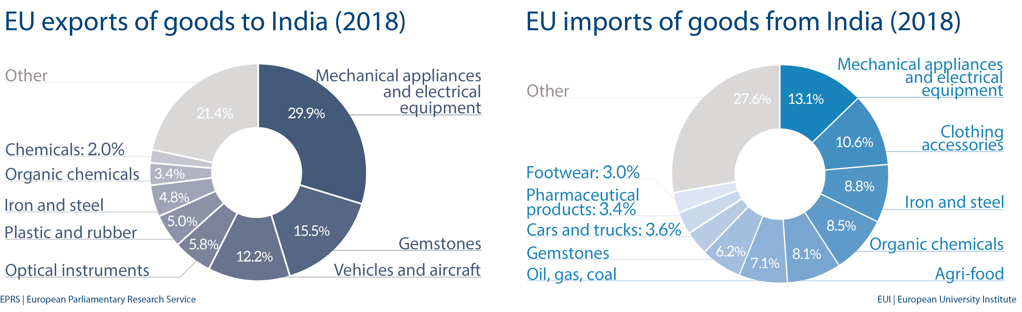 Fig 6 – EU import and export of goods to India | Epthinktank | European ...