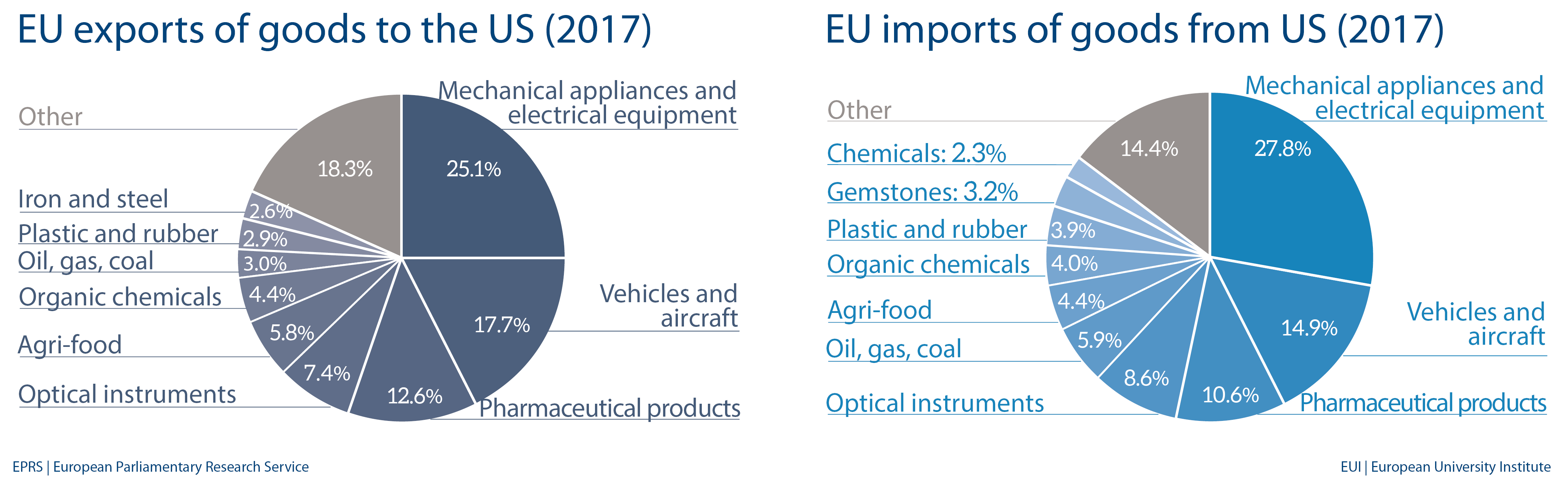 Fig 6 – EU import and export of goods to US | Epthinktank | European ...