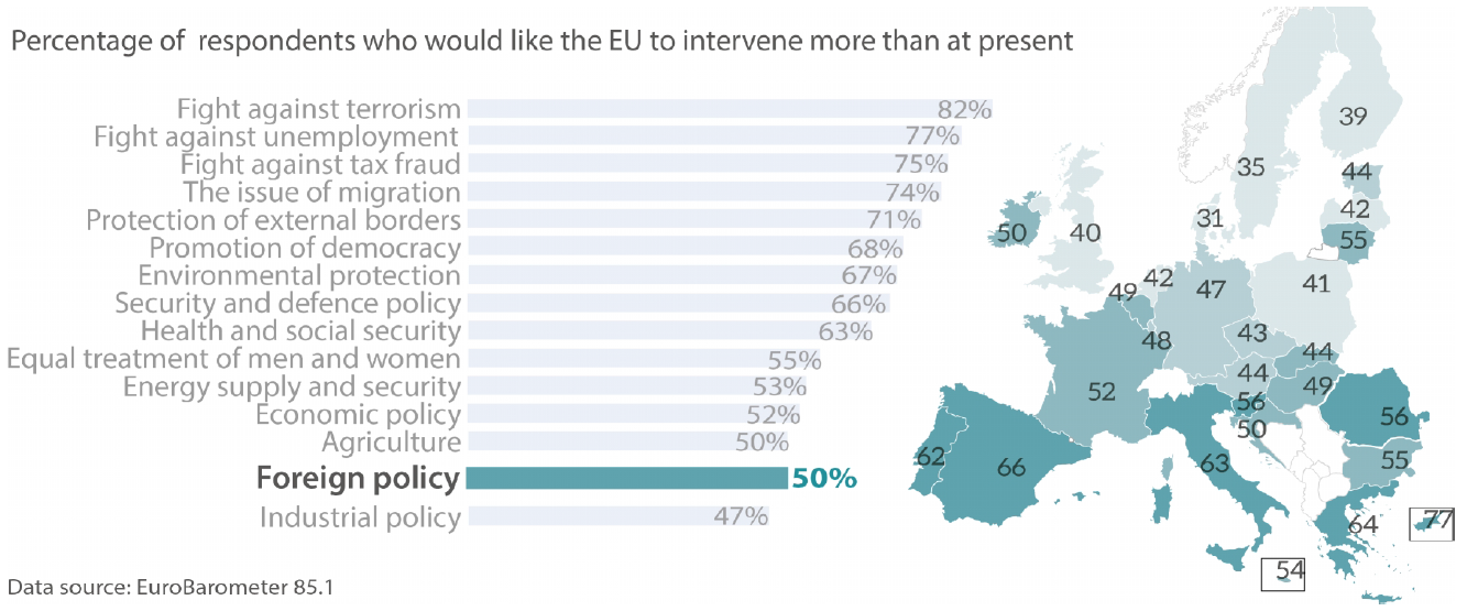 Public expectations and EU commitment on foreign policy | Epthinktank ...