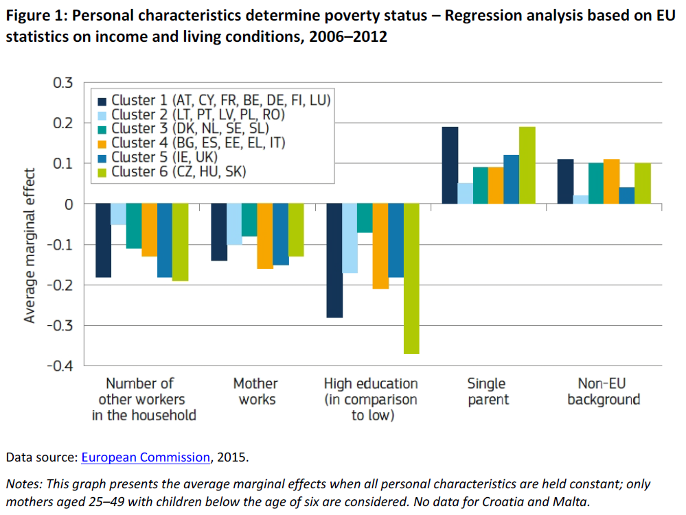 Personal characteristics determine poverty status – Regression analysis ...
