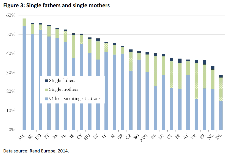 Single fathers and single mothers | Epthinktank | European Parliament
