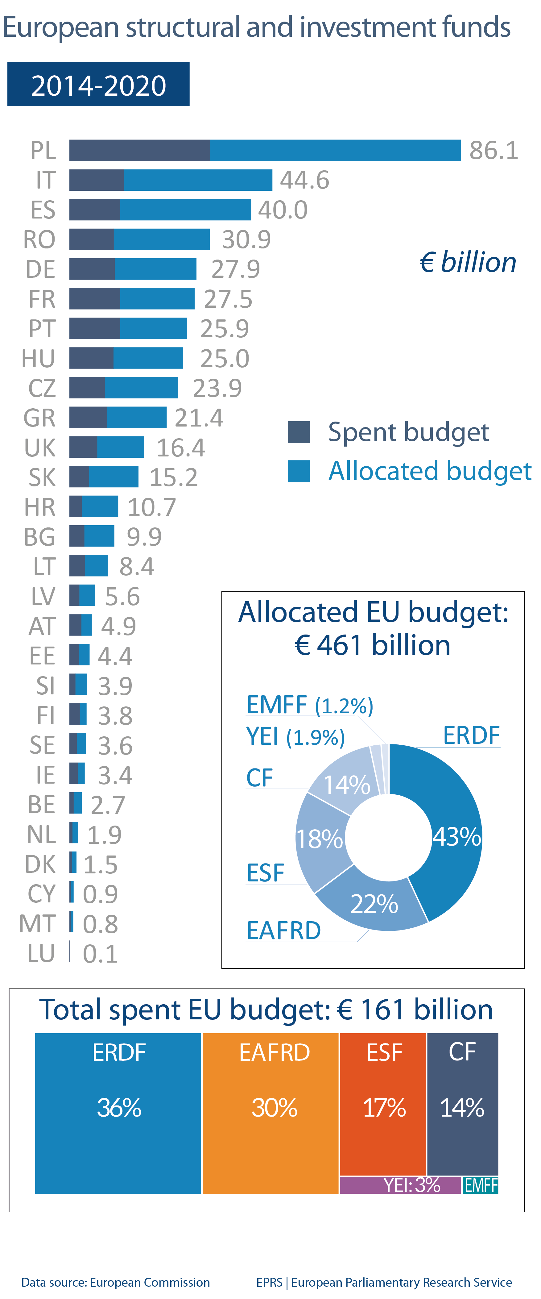 Fig 11 – European structural and investment funds | Epthinktank ...