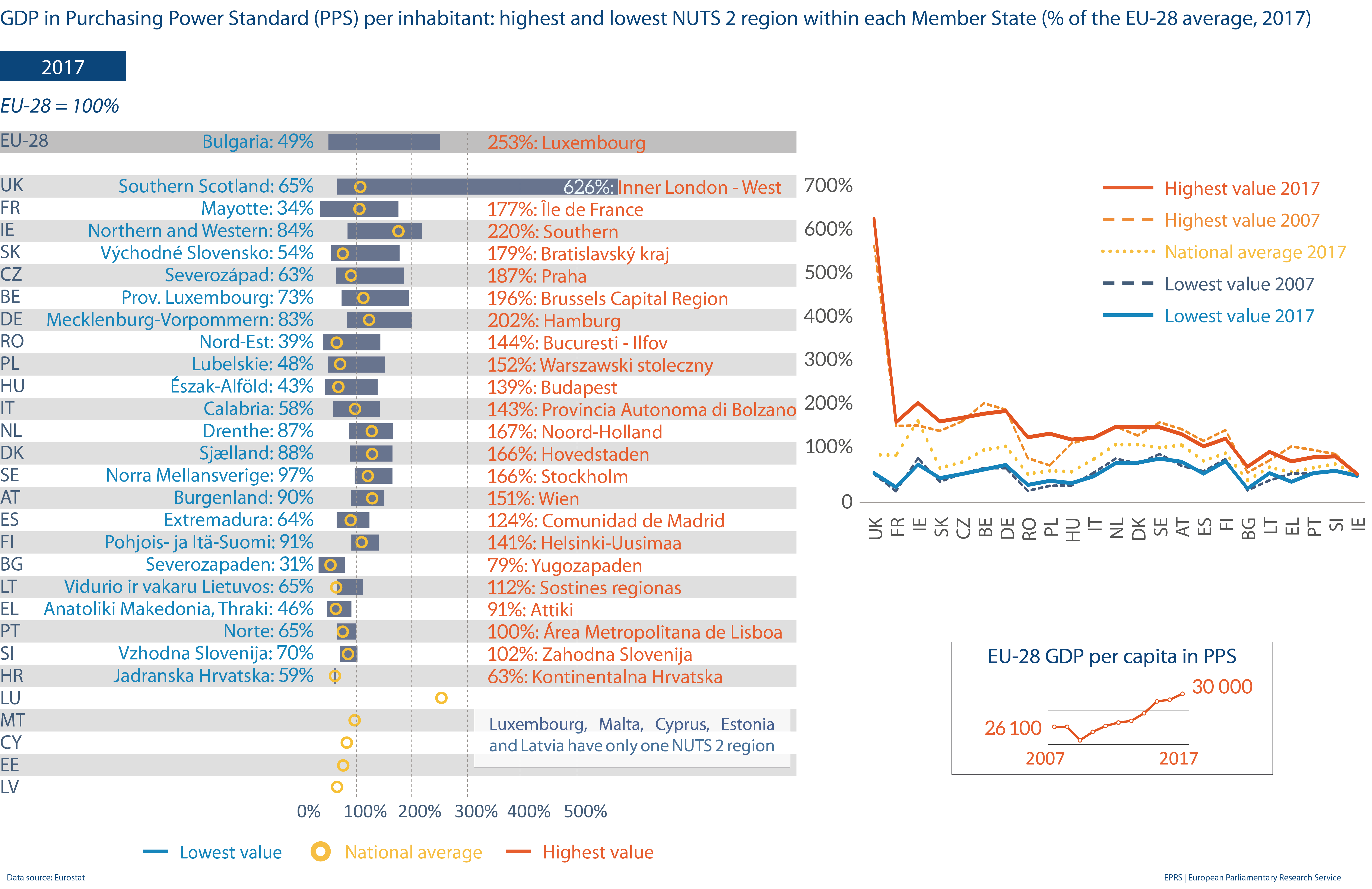 Fig 2 – GDP in Purchasing Power Standard (PPS) per inhabitant: highest ...