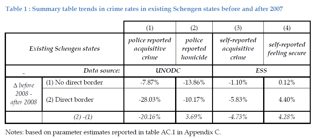 Summary table trends in crime rates in existing Schengen states before ...