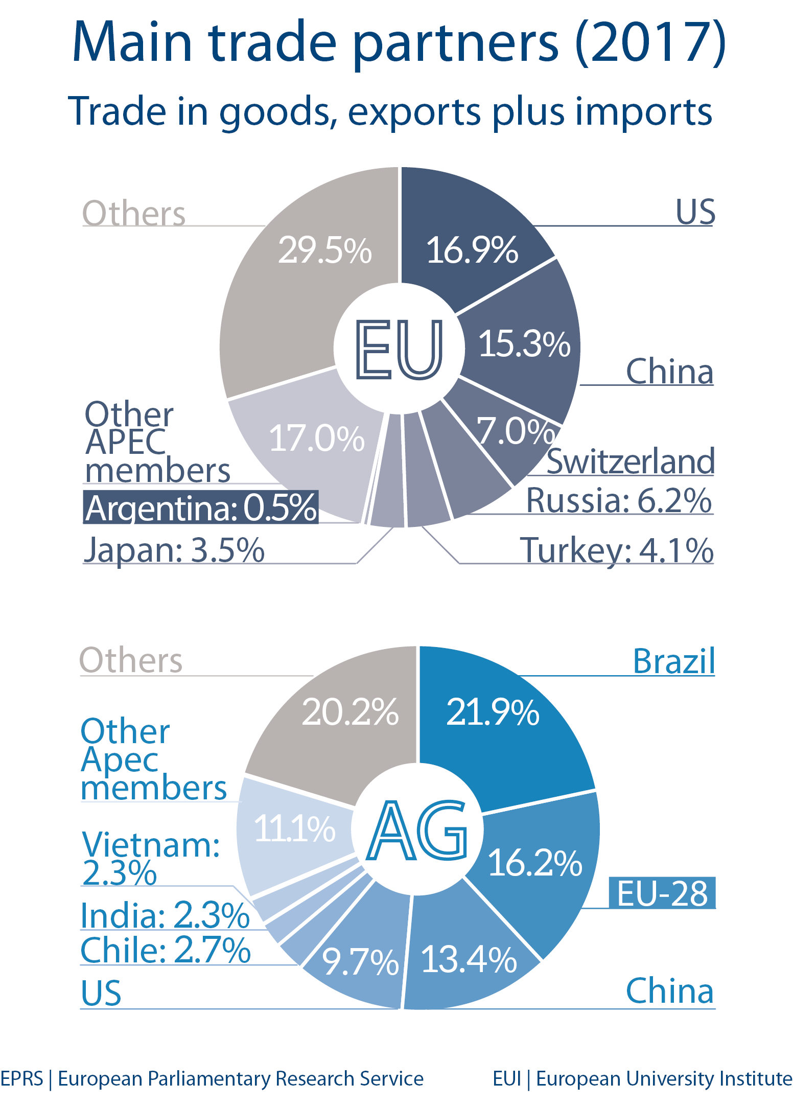 Fig 5 – Main trade partners – Argentina | Epthinktank | European Parliament