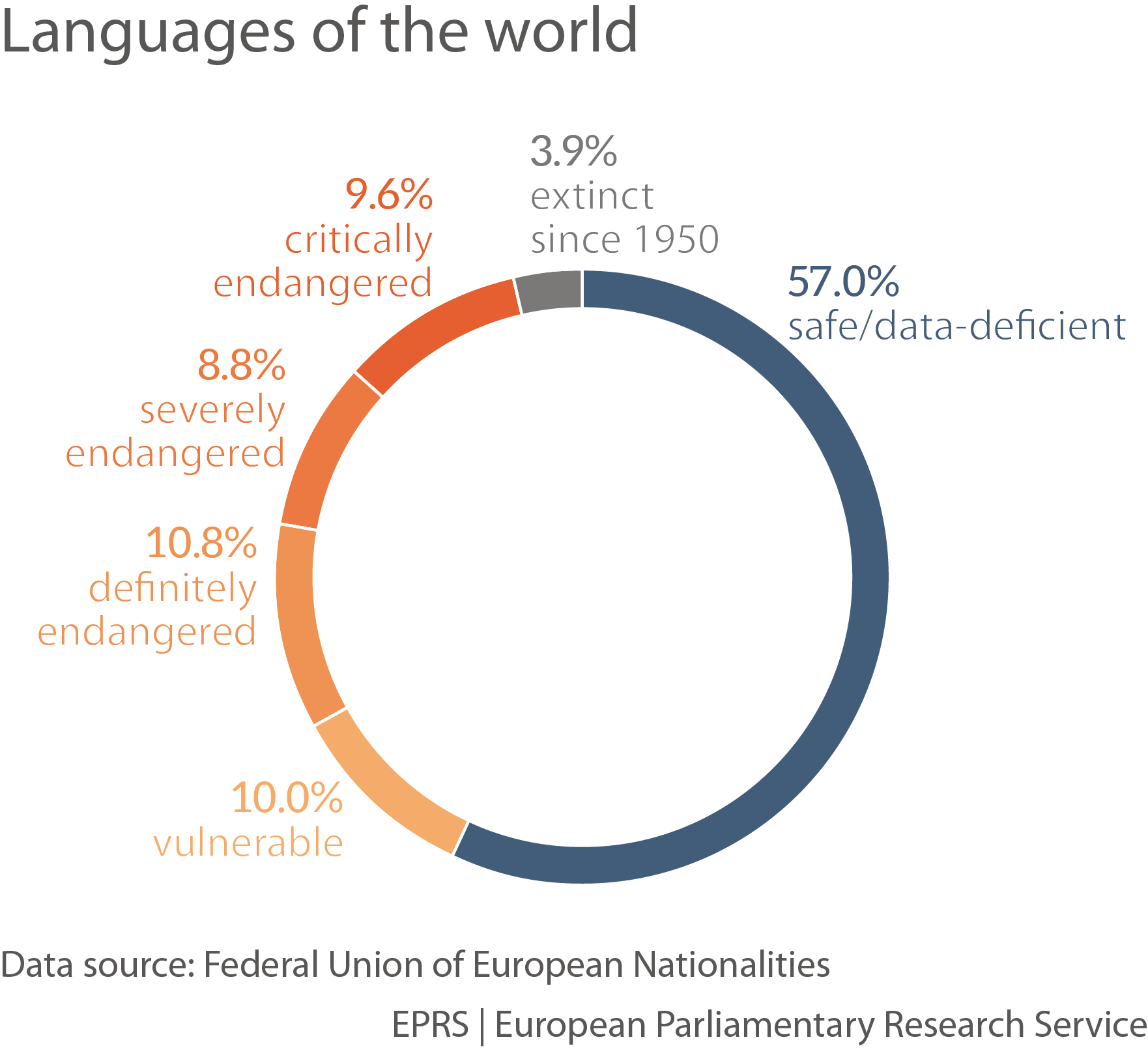 Languages of the world | Epthinktank | European Parliament