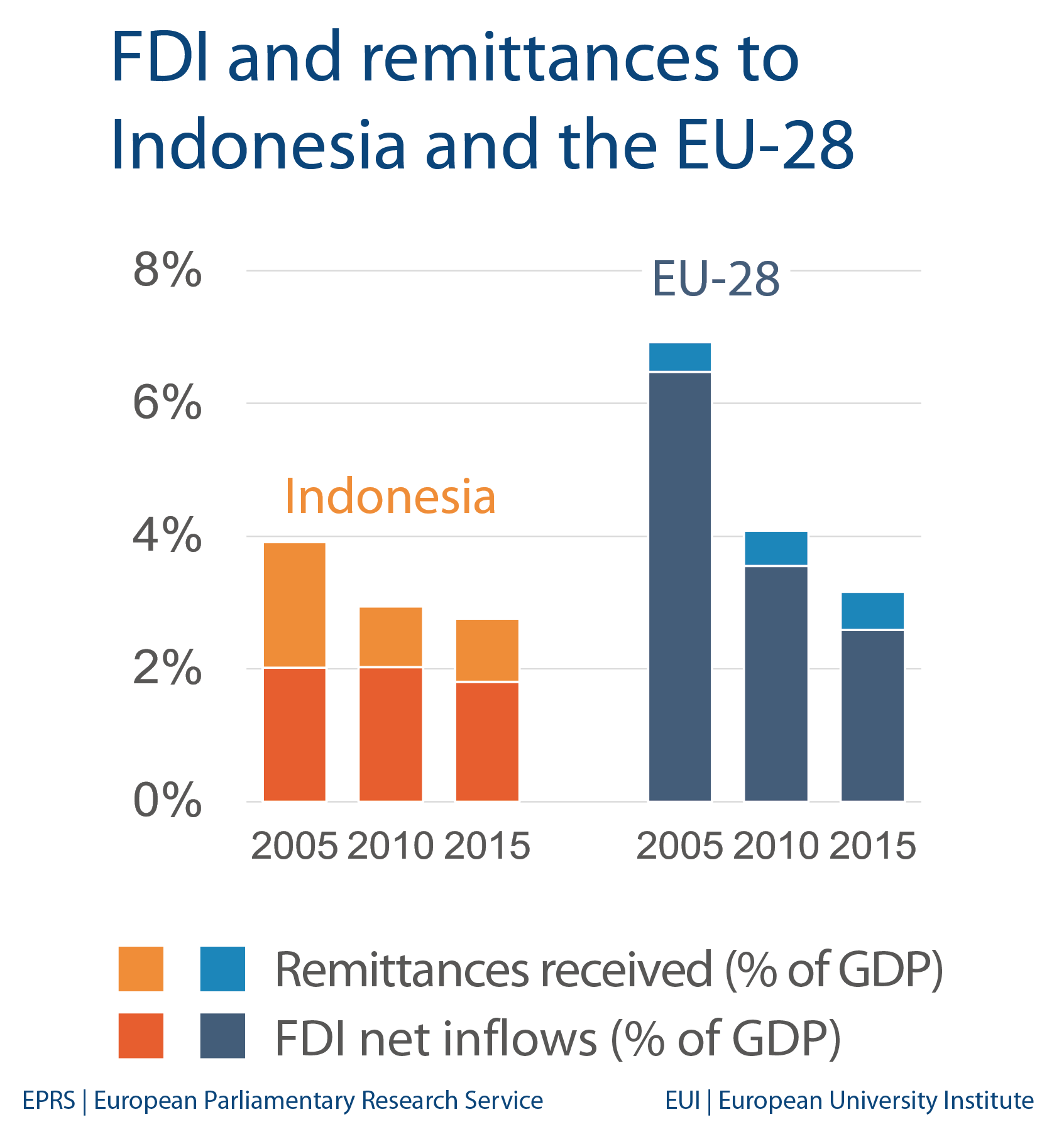 FDI and remittances to Indonesia and the EU-28 | Epthinktank | European ...