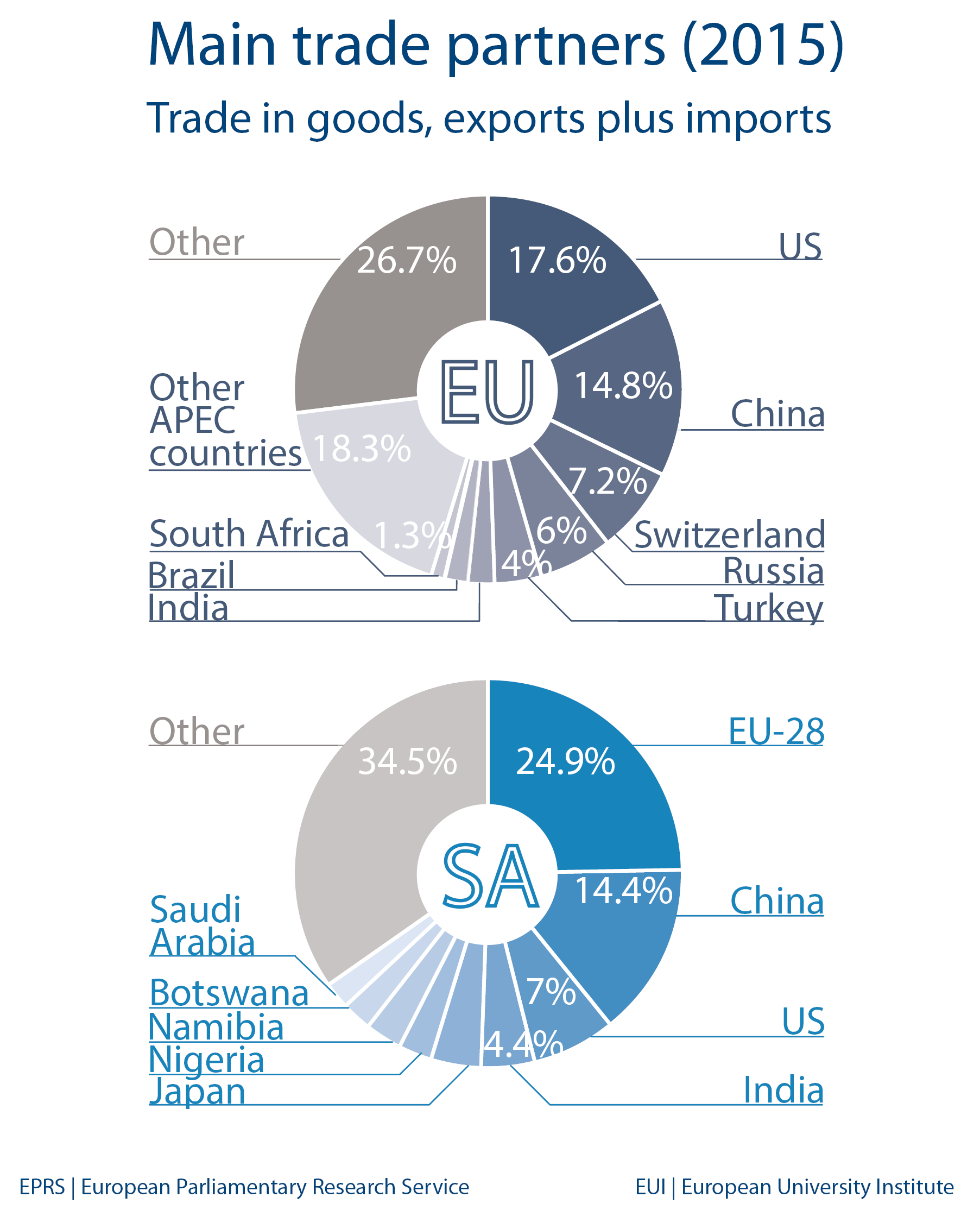 Main trade partners (2015): Trade in goods, exports plus imports ...