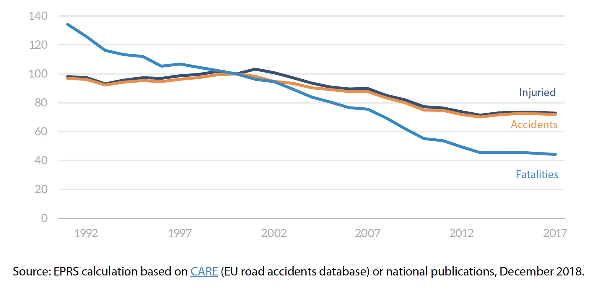 Evolution of fatalities, accidents and injured in the EU | Epthinktank ...