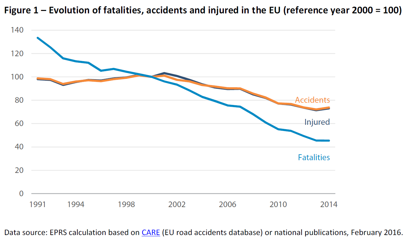 Evolution of fatalities accidents and injured in theEU (reference year ...