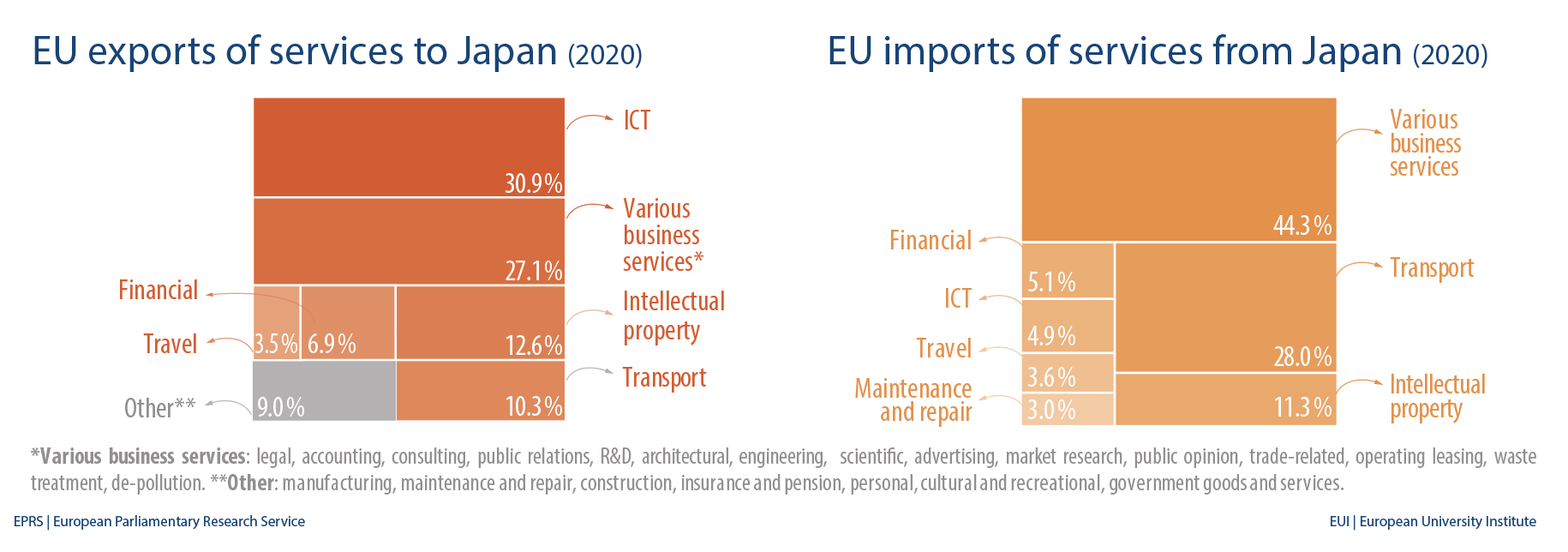 Export and import of services types_Japan | Epthinktank | European ...