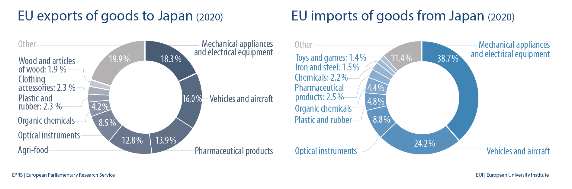 Export and import products_Japan | Epthinktank | European Parliament