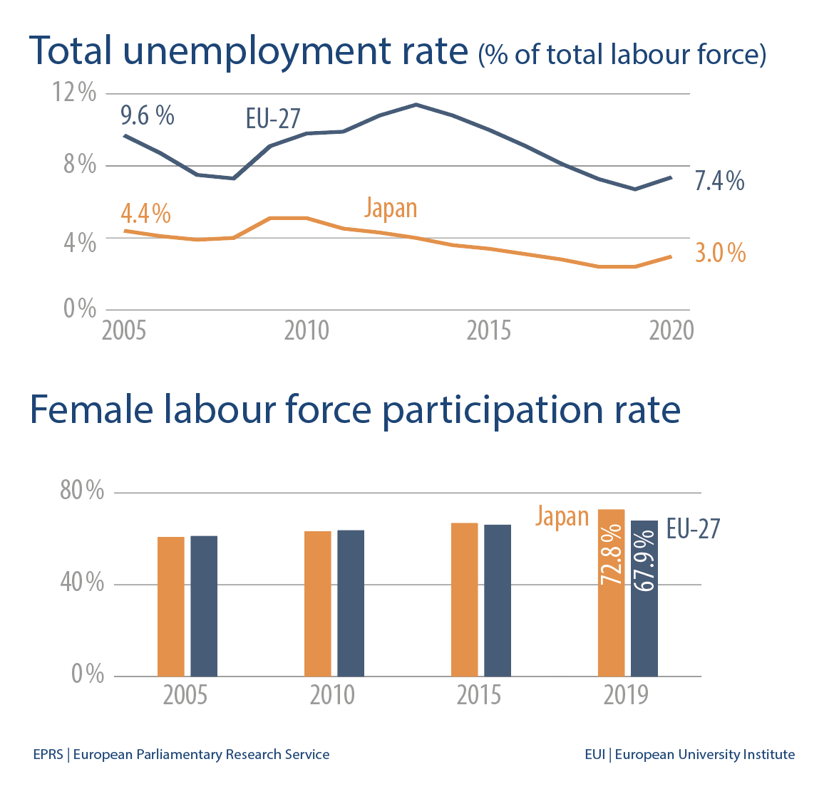 Total unemployment and female labour force participation rate_Japan ...
