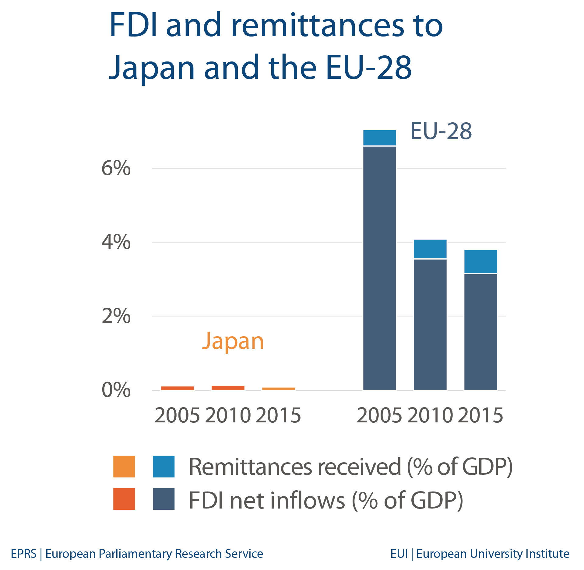 FDI and remittances – Japan | Epthinktank | European Parliament