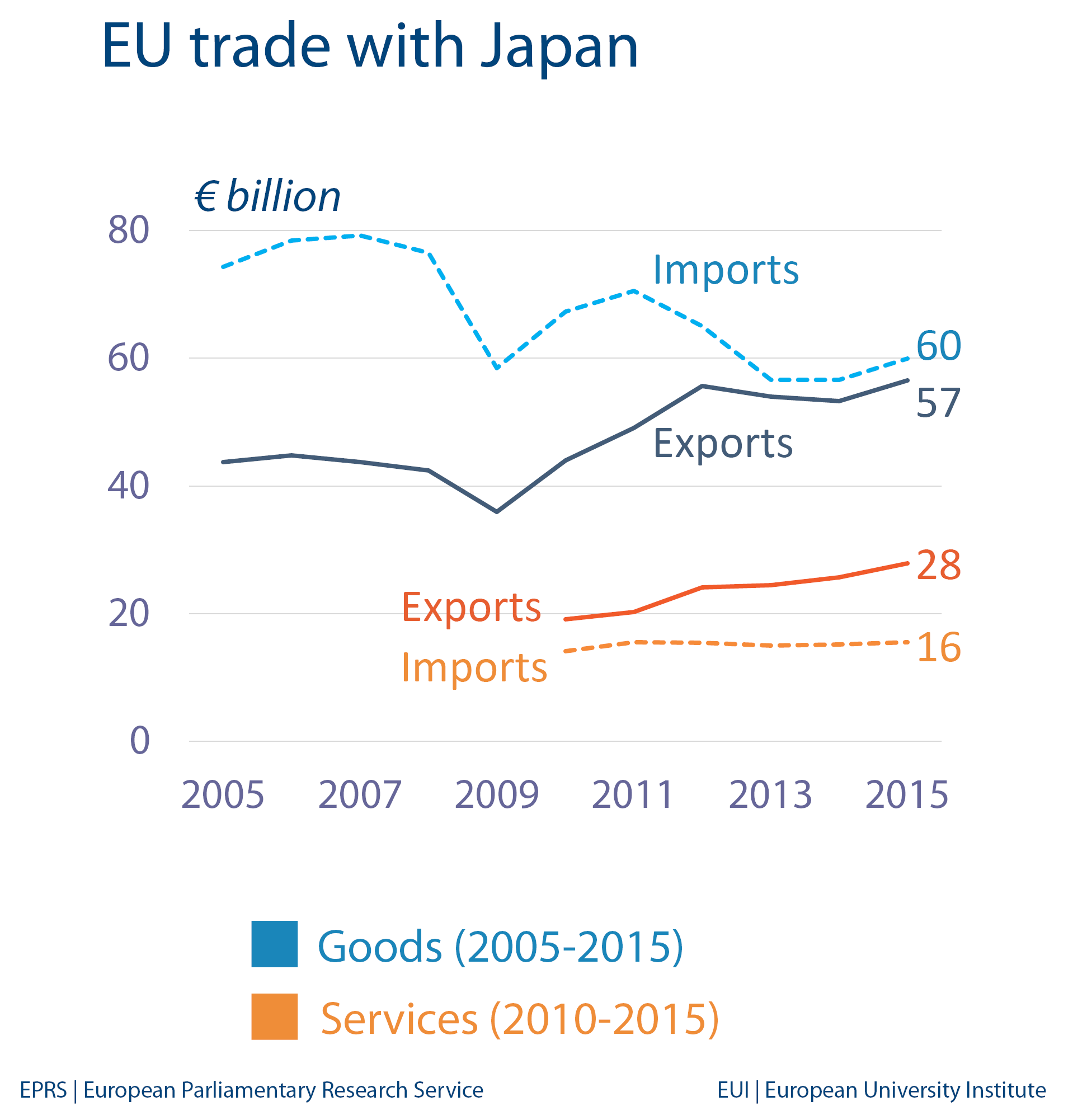 EU trade with Japan | Epthinktank | European Parliament
