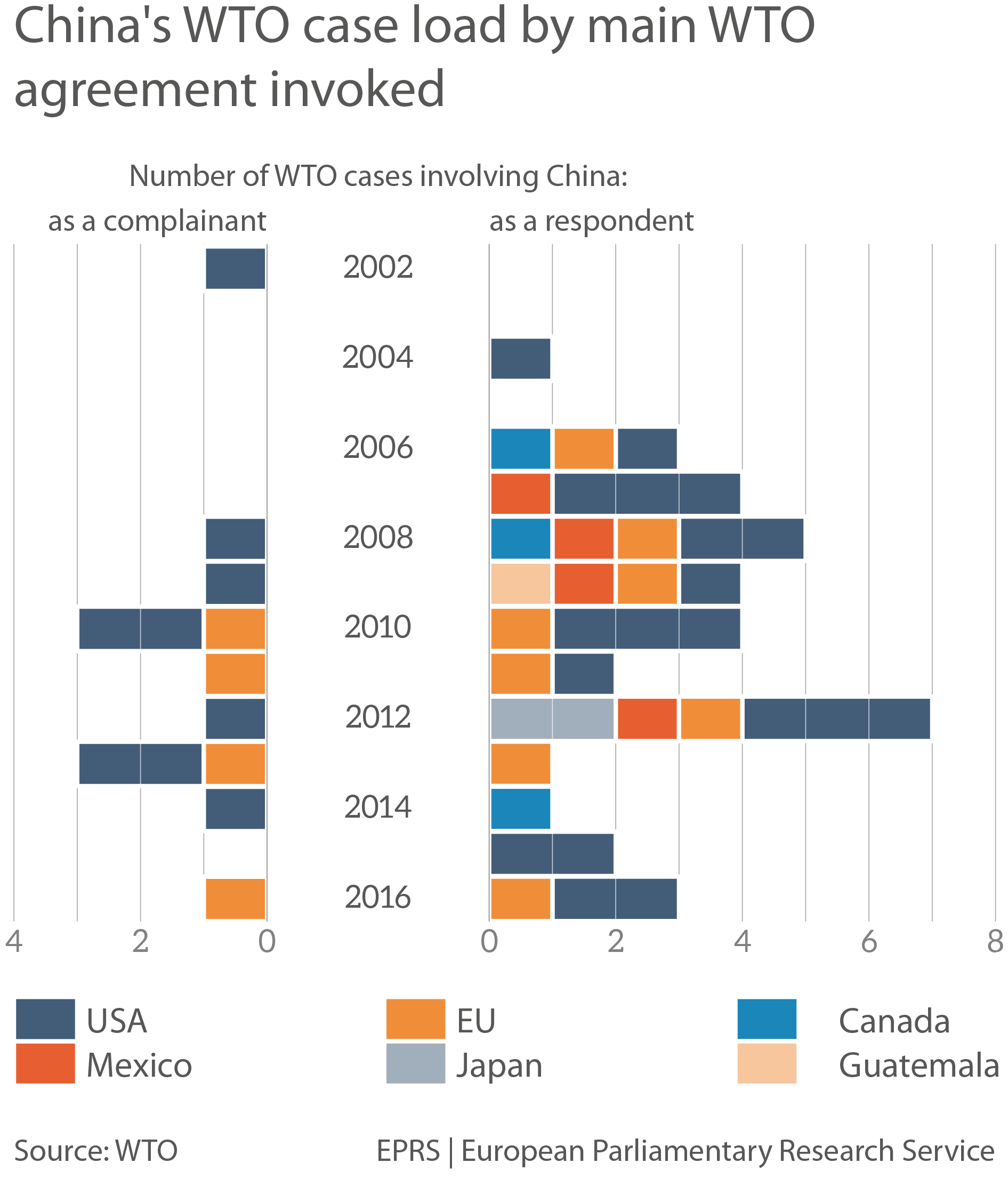 China’s WTO case load from 2002 to November 2016 | Epthinktank ...
