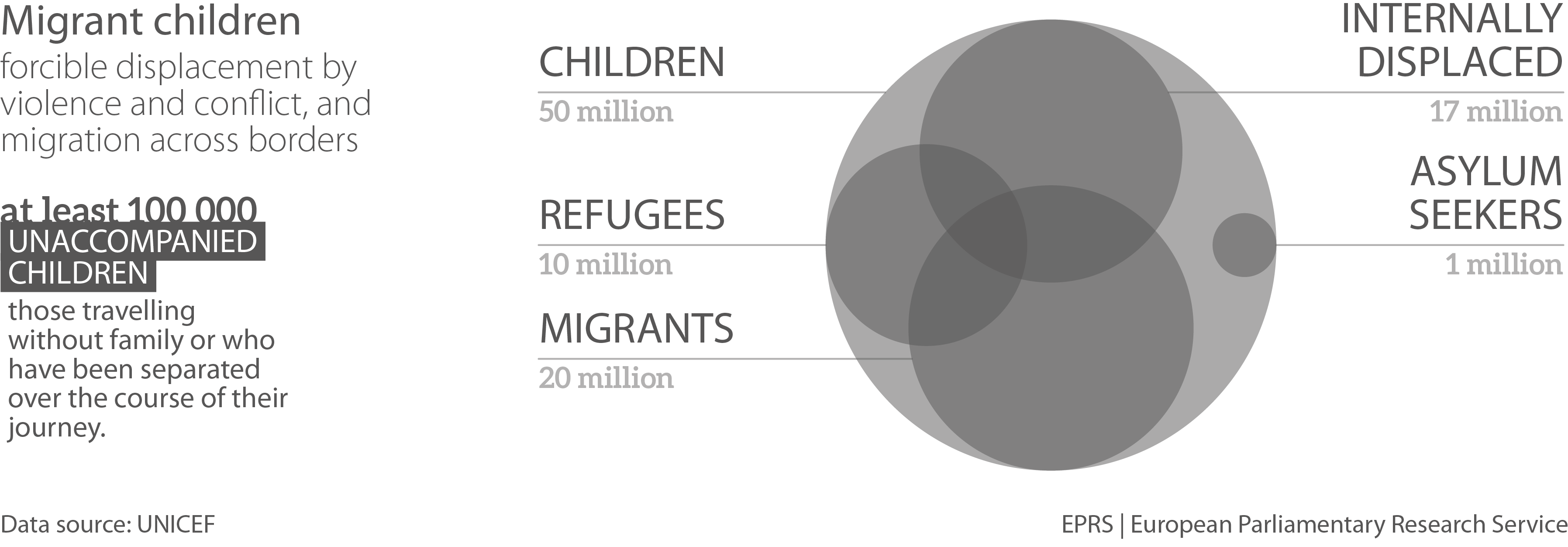 Children on the Move Globally in 2015 (absolute numbers) | Epthinktank ...