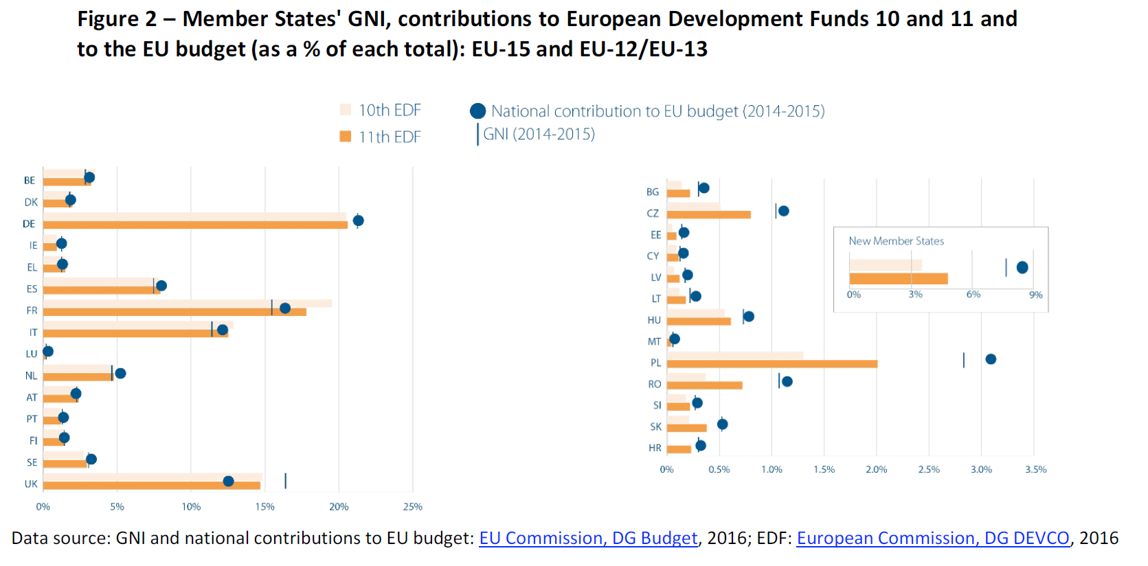 Member States’ GNI, contributions to European Development Funds 10 and ...