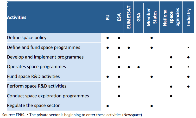 Table 2 – Roles of the different actors in the European space sector ...