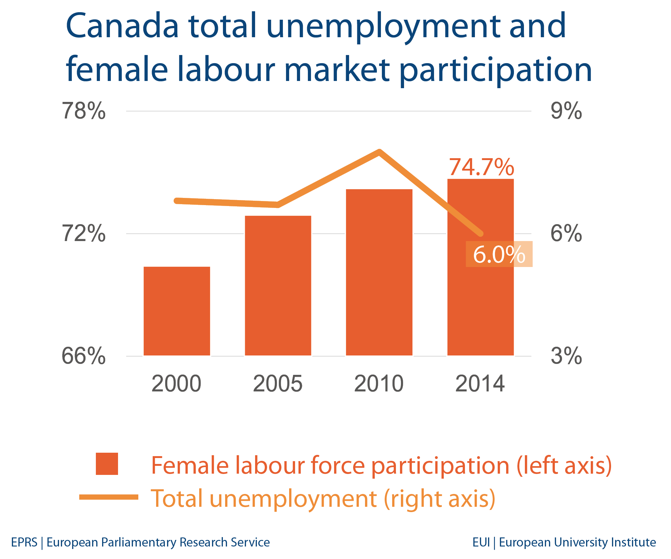 Fig 2 – Unemployment and female labour market – Canada | Epthinktank ...