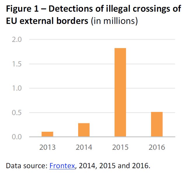 Detections of illegal crossings of EU external borders (in millions ...