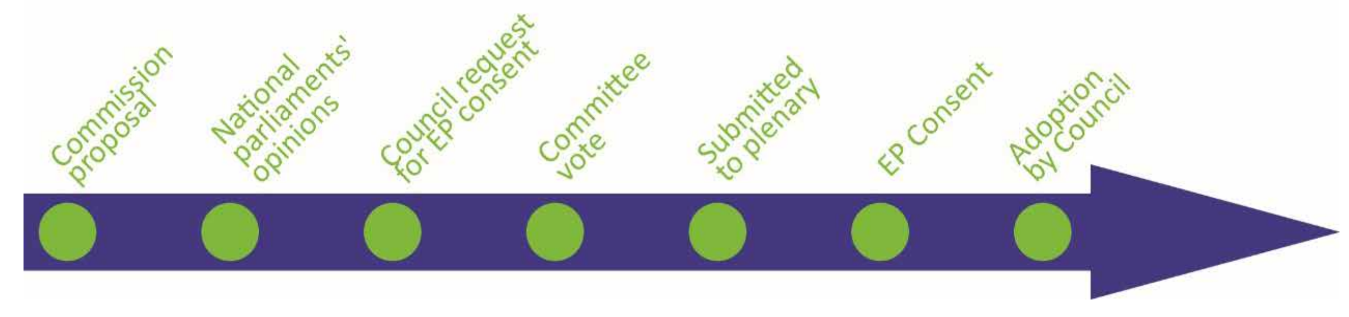 timeline finished 7 steps | Epthinktank | European Parliament