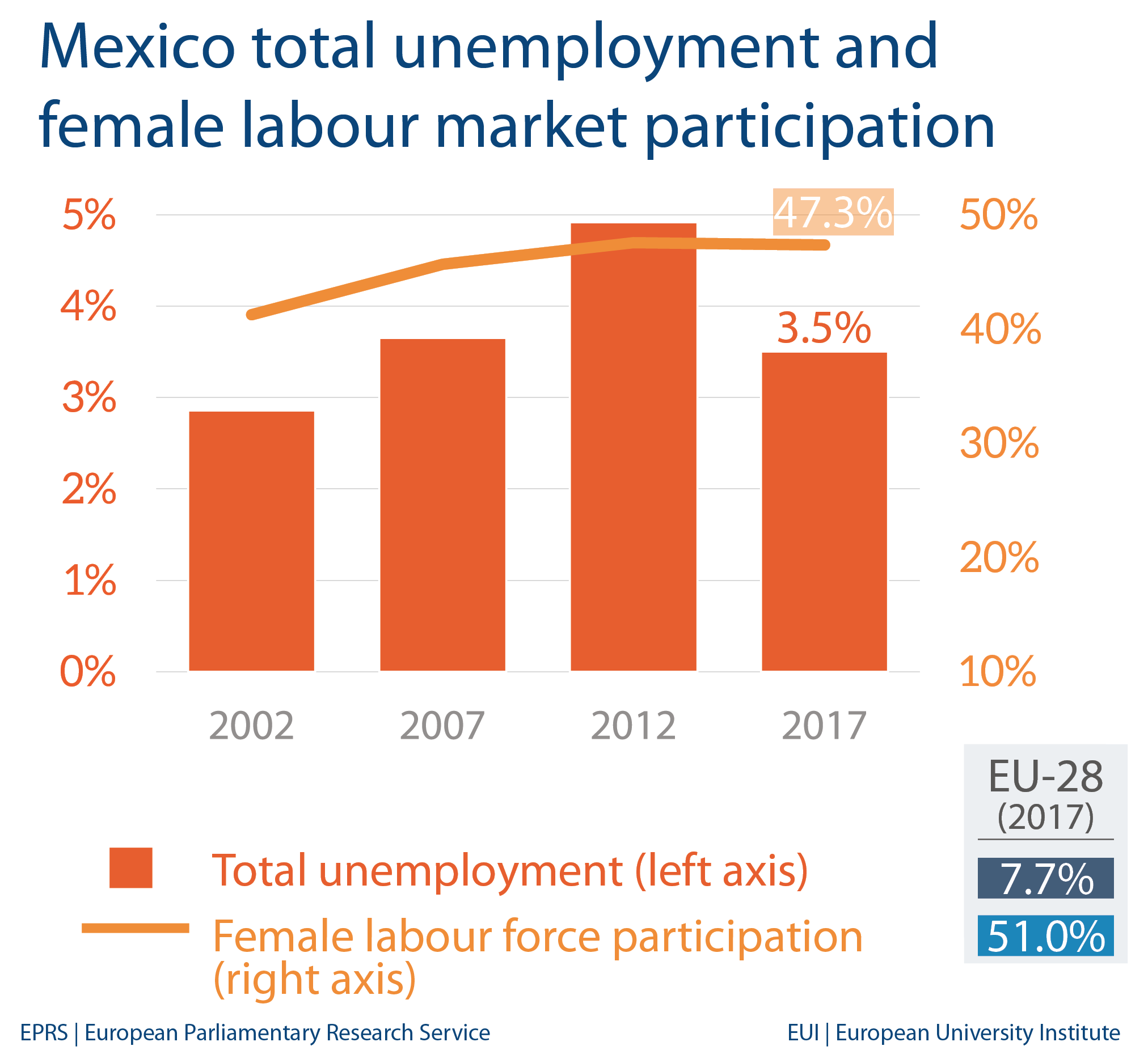 Unemployment and female labour market – Mexico | Epthinktank | European ...