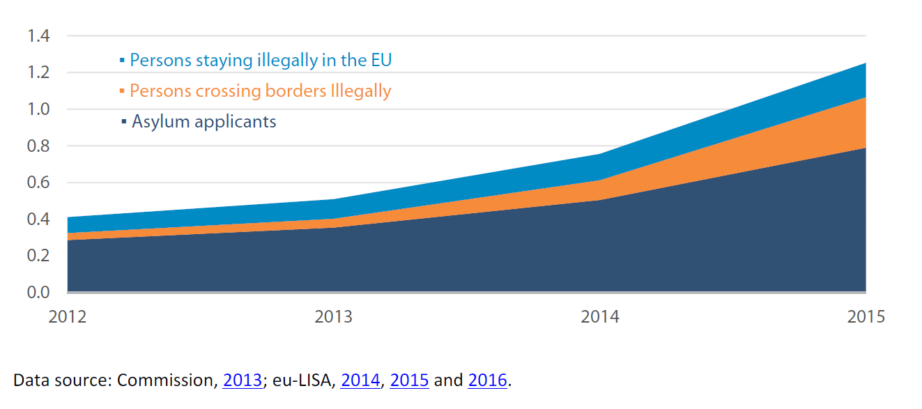 Data subjects in Eurodac (in millions) | Epthinktank | European Parliament