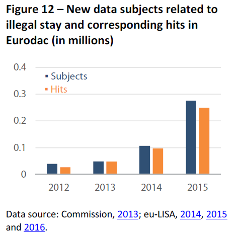 New data subjects related to illegal stay and corresponding hits in ...