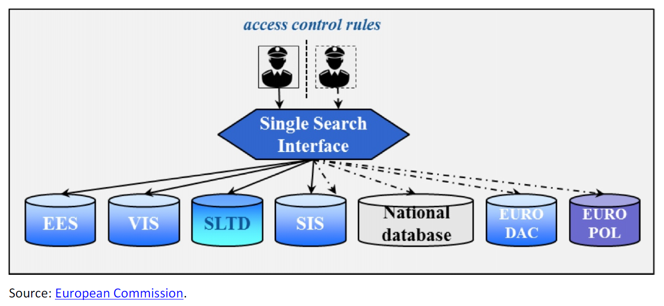 Single search interface for European information systems | Epthinktank ...