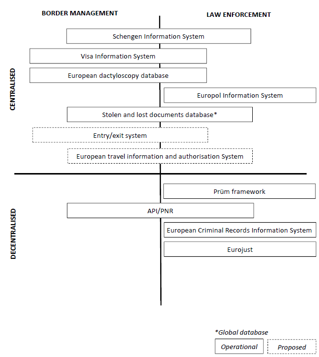 European information systems in the area of justice and home affair ...