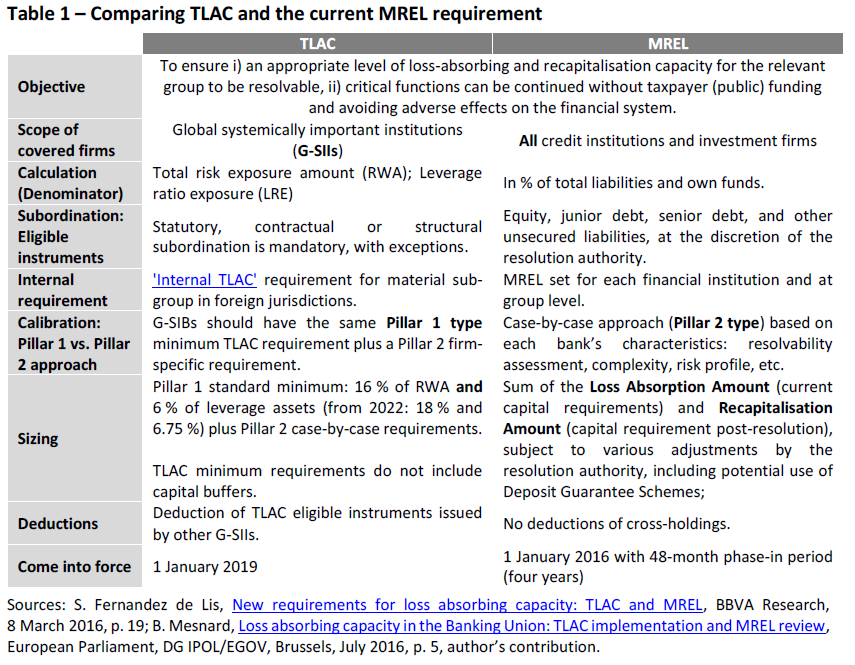 Comparing TLAC and the current MREL requirement | Epthinktank ...